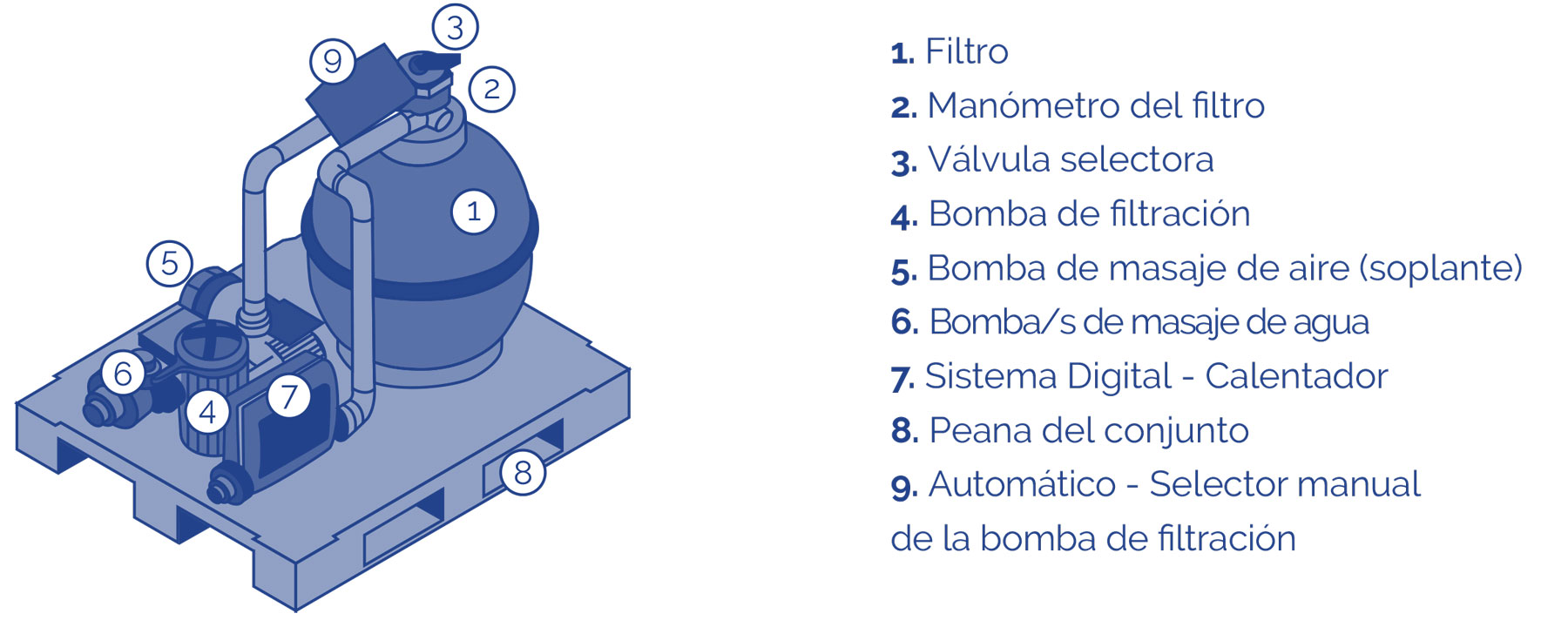 Iberspa Manuals » 3. Componentes